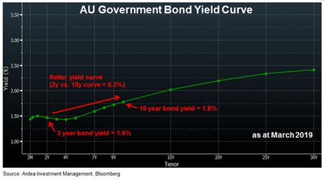 Yield Curve Inversion Ardea Investment Management