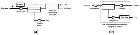 Membrane Separation Processes And Post Combustion Carbon Capture State Of The Art And Prospects