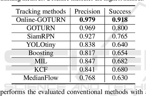 Table 2 From Dual Cnn Based Face Tracking Algorithm For An Automated