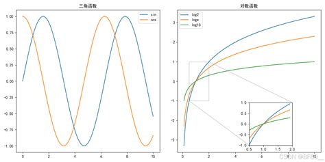 matplotlib绘制子图以及局部放大效果 matplotlib 局部放大 csdn博客