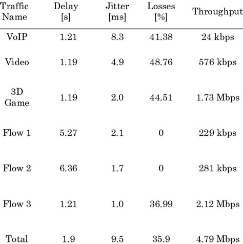 Results Without Network Slicing Source Authors Own Work Download