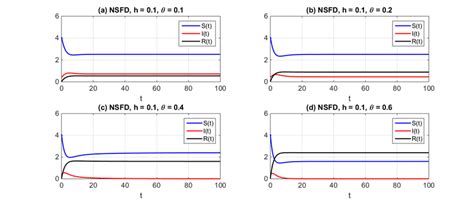Numerical Solutions Of Model 1 Obtained By The Proposed Nsfd Scheme