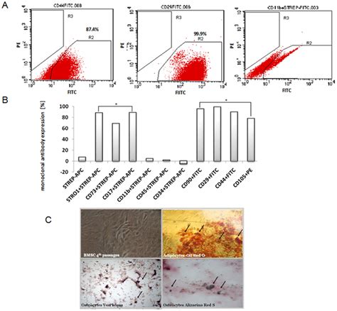 A Facs Analysis And B Quantification Showing The Monoclonal
