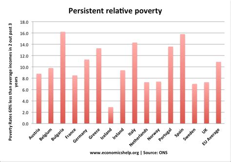 Definition Of Absolute And Relative Poverty Economics Help