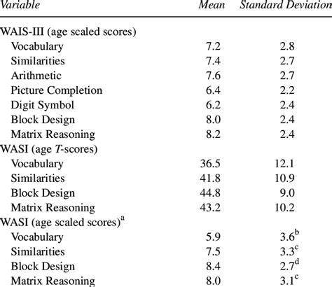 Means And Standard Deviations Of Relevant Subtest Scores For Wasi And