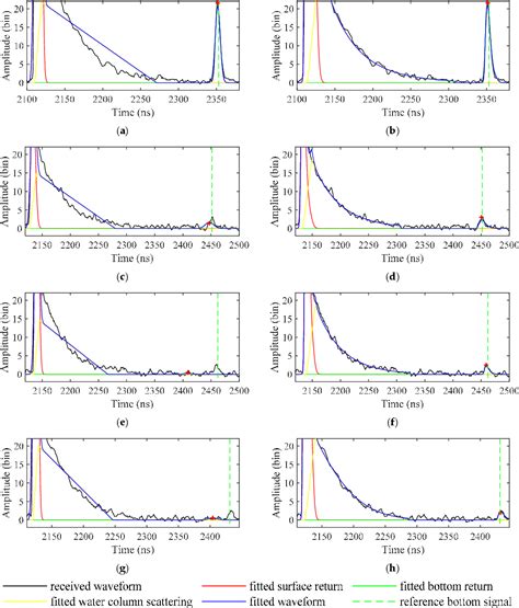 Figure 21 From A Depth Adaptive Waveform Decomposition Method For Airborne Lidar Bathymetry