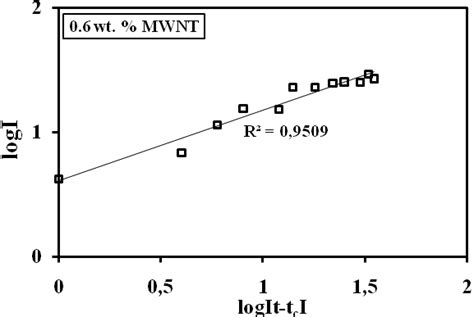 Double Logarithmic Plot Of The Intensity I Versus Time Curves Above T C