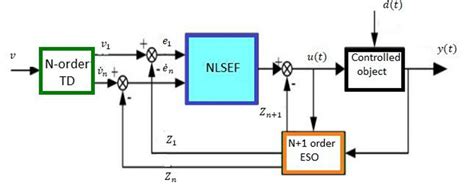 Clinical Trajectory Control For Lower Knee Rehabilitation Using ADRC Method
