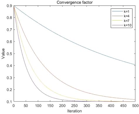 Variation Curves Of The Convergence Factor Download Scientific Diagram