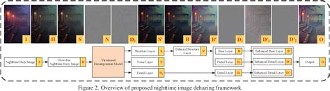 Figure 2 From Nighttime Image Dehazing Based On Variational Decomposition Model Semantic Scholar