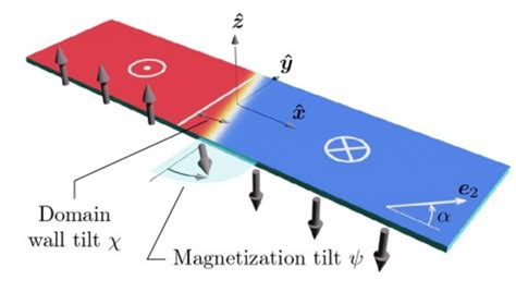 Unidirectional Tilt Of Domain Walls In Equilibrium In Biaxial Stripes