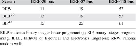 Simulation Results Of Different Optimal Phasor Measurement Unit Download Table