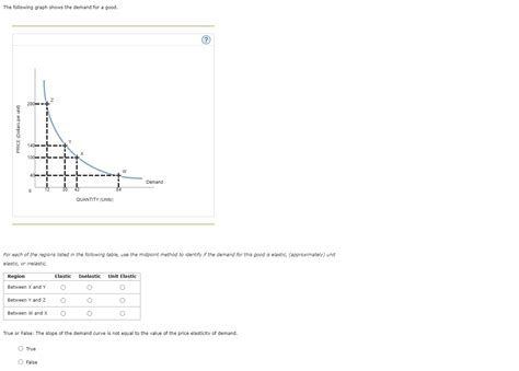Solved The Following Graph Shows The Demand For A Good For