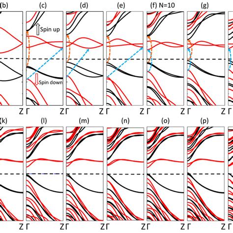The Spin Dependent Band Structures Of The Asinrs Where The Nanoribbon