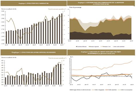Bank Al Maghrib Principaux Indicateurs