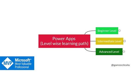 Mastering Power Apps A Comprehensive Learning Path For Beginner Intermediate And Advanced
