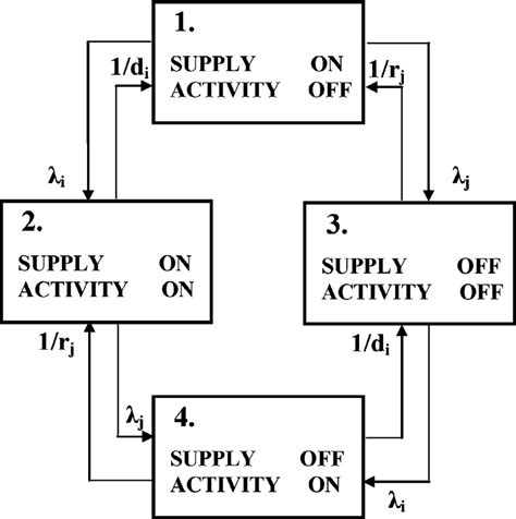 Markov Statetransition Diagram Download Scientific Diagram