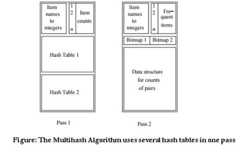 Explain In Detail A The Multistage Algorithm B The Multihash Algorithm