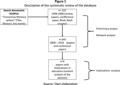 Figure 1 From Implications Of Transactive Memory Systems Tms For