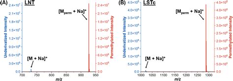 Development Of A Cyclic Ion Mobility Spectrometry Mass Spectrometry