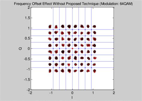 Constellation Diagram Of Transmitted And Receive Signals Download