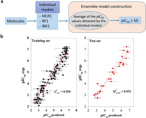 A Schematic Representation For The Ensemble Construction Procedure Download Scientific