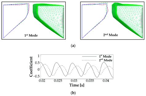 The Proper Orthogonal Decomposition Pod Analysis Of The Vocal Fold