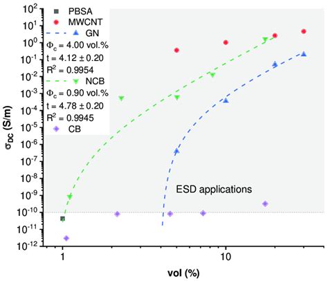 Displays The Surface Resistivity Values Obtained From Four Point Probe Download Scientific