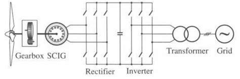 Igure 7 1 Typical Configuration Of Variable Speed Scig Wind