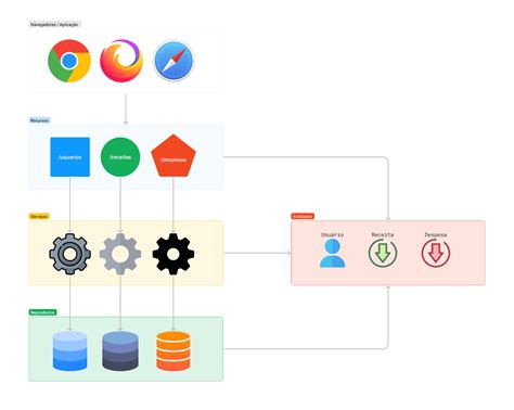 Como Construir Uma Api De Gestão Financeira Com Java Spring Boot Jpa Hibernate E H2 Parte I