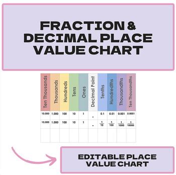 Colorful Decimal And Fraction Place Value Chart By Kaitlyn Ressa