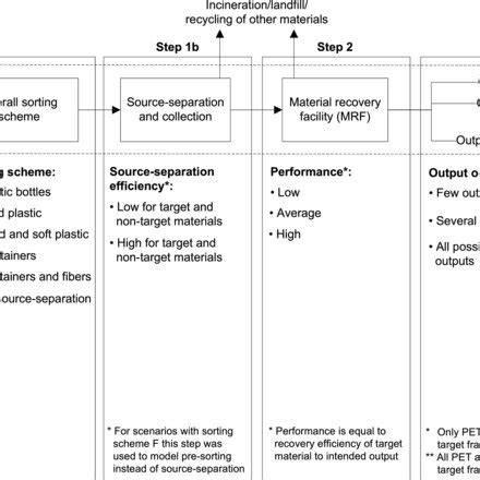 Possible Scenario Configurations The Different Choices For Each Step Download Scientific