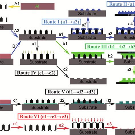 Pdf Surface Patterning Using Templates Concept Properties And