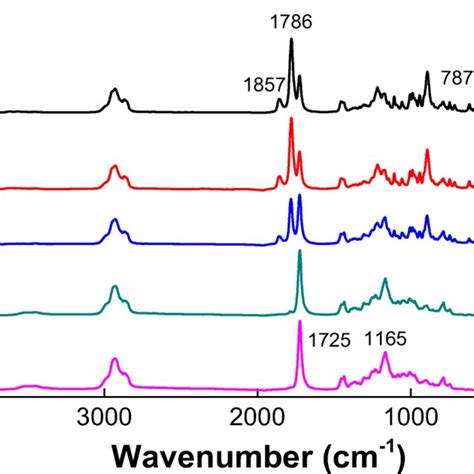 Tma Curve For Erl 4221 Mhhpa Epoxy Network Cured For 24 H At 170 °c