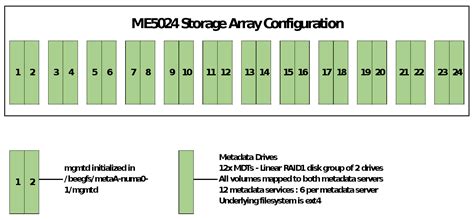 Metadata Targets Hpc High Performance Storage Solution For Beegfs Dell Technologies Info Hub