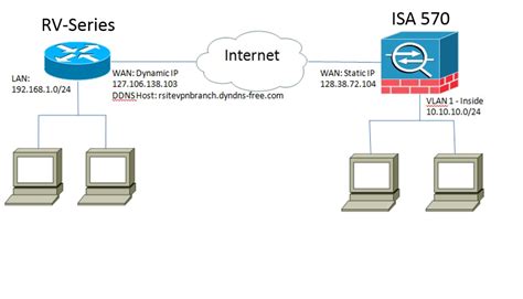 Configuring A Site To Site VPN Tunnel Between Cisco RV320 Gigabit Dual WAN VPN Router And Cisco
