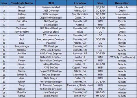 Raja Shekar On Linkedin Hello Professionals This Is Rajasekhar Greetings From…