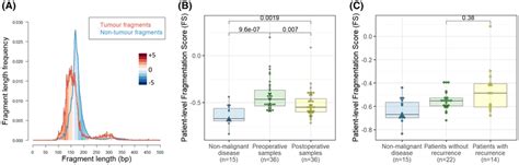 Fragment Length Analysis A Fragment Length Density In The