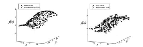 exact and approximated values of f download scientific diagram
