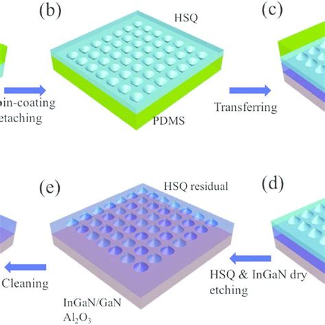 Schematic Diagram Of The Overall Imprint Lithography Process Flow