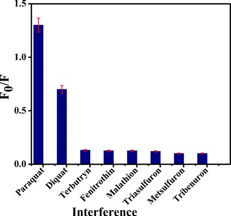 The Selectivity Of Tga Cdtecds Coreshell Ncs Probe To Various Types
