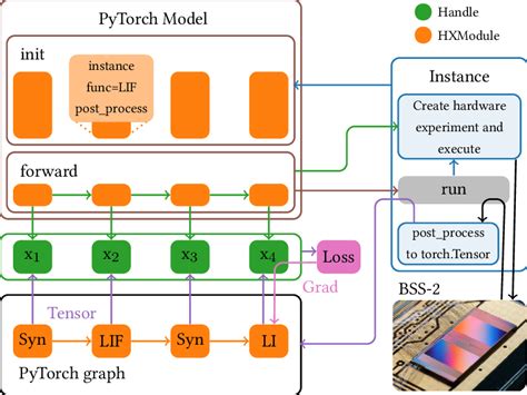 Software Application Programming Interface Api Of Hxtorchsnn Shown