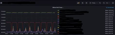 Annotations Appear To Use Dashboard Time Instead Of The Panels Relative Time · Issue 60836