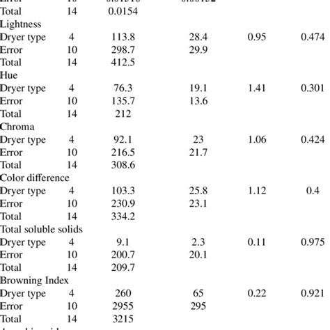 variance analysis of dependent variables download scientific diagram