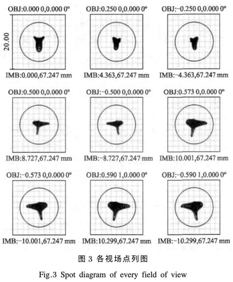 Emitting System Of Fiber Array 3d Laser Imaging Using Off Axis Three M