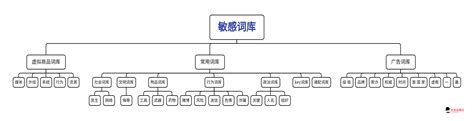 网站必备敏感词库txt文件大全宝塔可用 王先生笔记