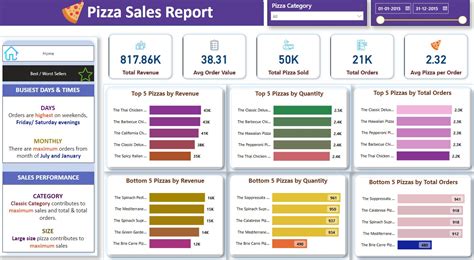 Github Nidhidivechapizzasalesanalysis The Objective Is To Create