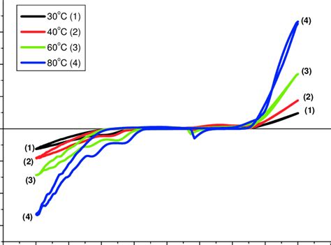 Cyclic Voltammograms For Choline Chloride Urea Nicl 2 Systems Download Scientific Diagram