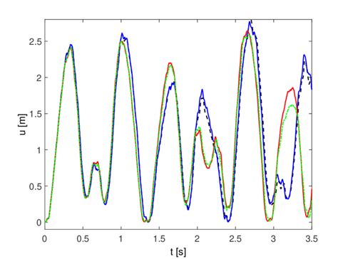 Lees Frame Horizontal Displacement U Download Scientific Diagram