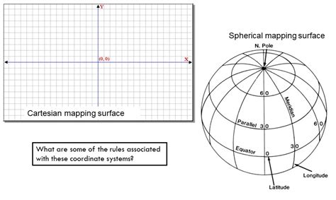 ArcGIS Coordinate Systems GISNOTE